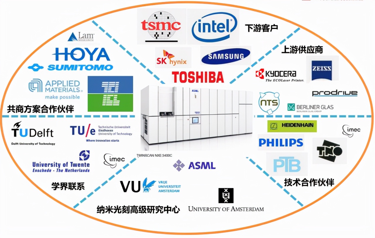 After the United States suppressed Huawei, the industry reshuffled, EUV ...