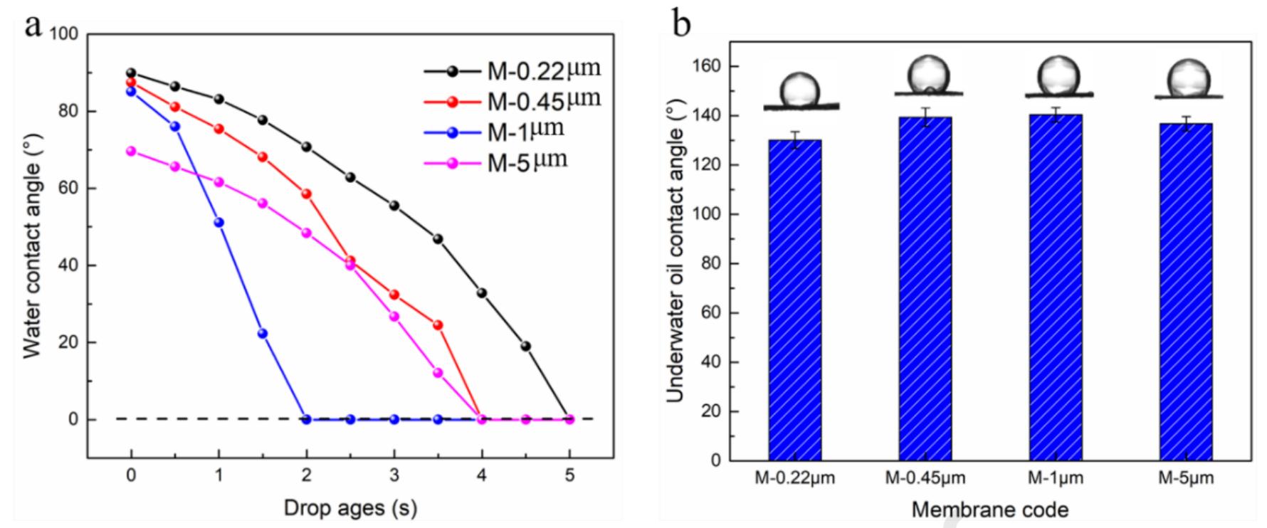 Huang Qinglin of Tianjin University of Technology: Simple preparation ...