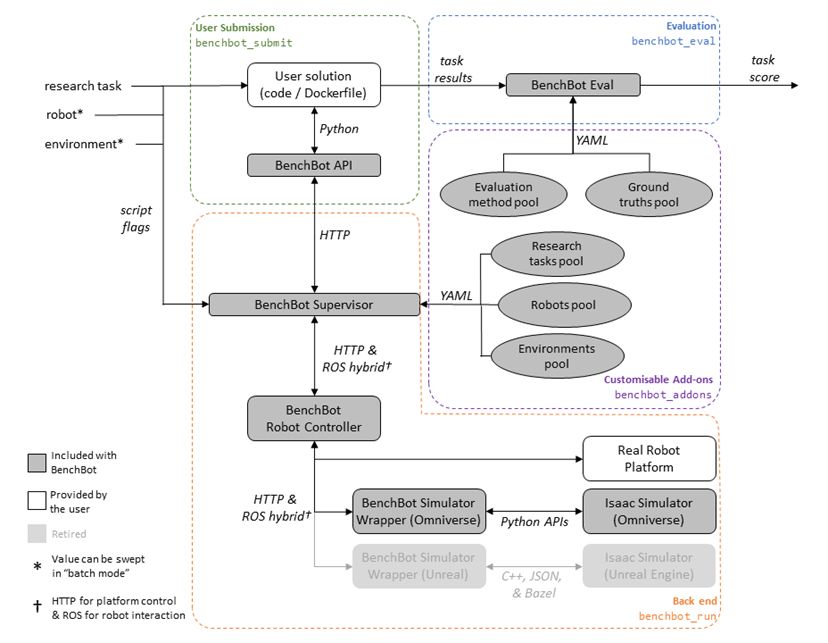 Simplify Robotics with BenchBot and NVIDIA Isaac Sim - iNEWS