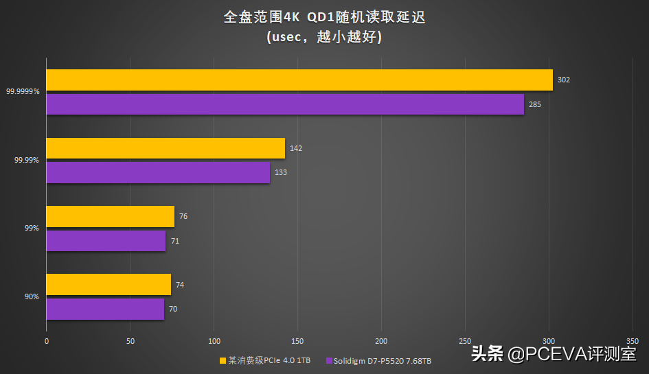 Standing on the shoulders of giants: Solidigm D7-P5520 Enterprise SSD ...