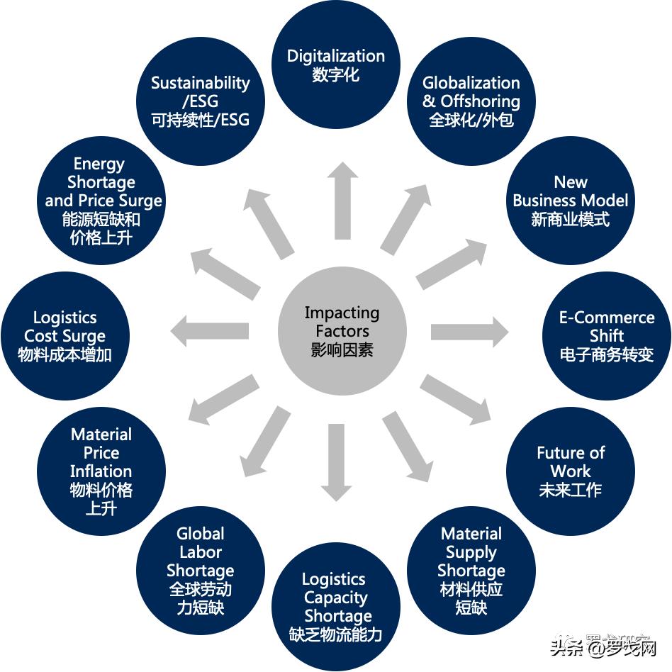 Top 8 Supply Chain Top Technology Topics in the Future - iNEWS