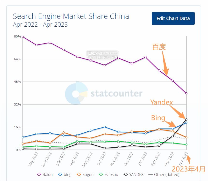 Chinese netizens abandon Baidu, and the share of foreign search engines ...