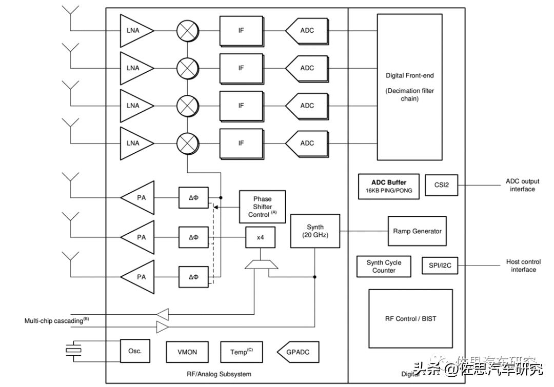 Compared with ZF and Tesla's 4D millimeter-wave radar design, domestic ...
