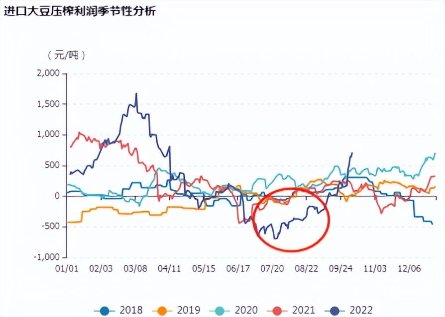 The end of the US beans?What is the outrageous basis of soybean meal ...