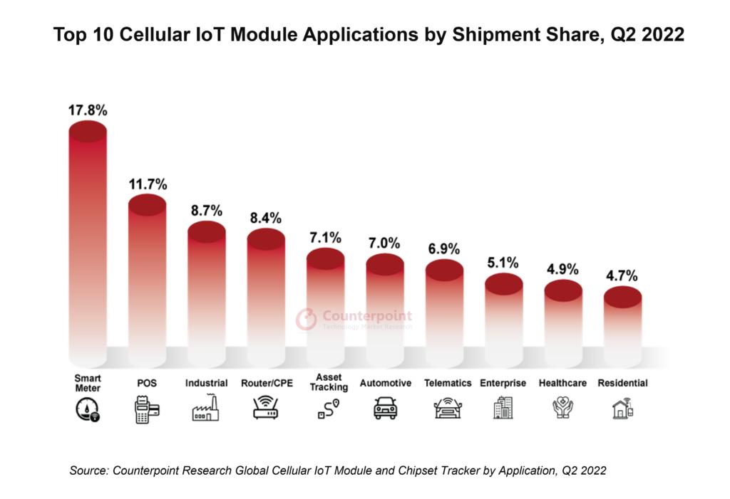 20%: Global cellular IoT module shipments increased significantly year ...