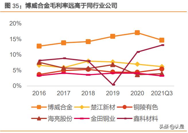 Boway Alloy Research Report: The domestic leader of high-end copper ...