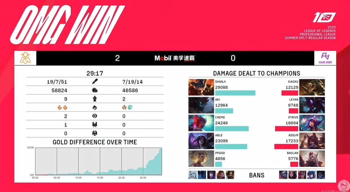 RA對戰OMG以身試險的BP警告了所有季後賽戰隊！ - 頭條匯