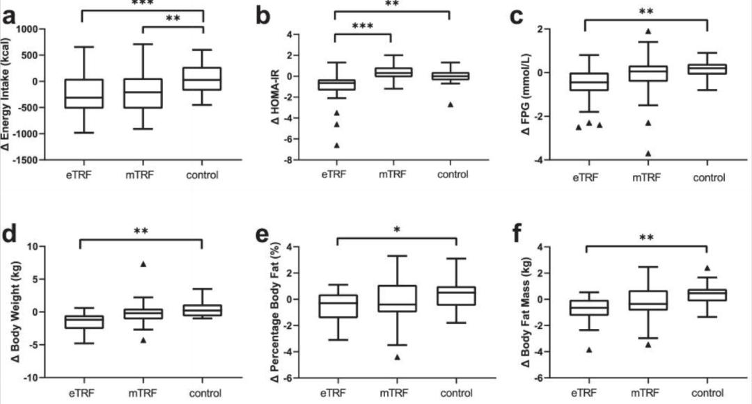 Why does 16:8 light fasting not only lose weight but also be beneficial ...