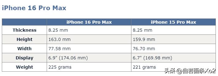 iPhone 16 series parameters exposed: standard version unchanged, Pro ...