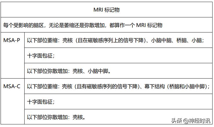 The 2022 new version of the multiple system atrophy diagnostic criteria ...