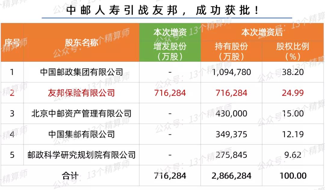 "China Post Invites Allies" Approved!The capital was increased to 28. ...