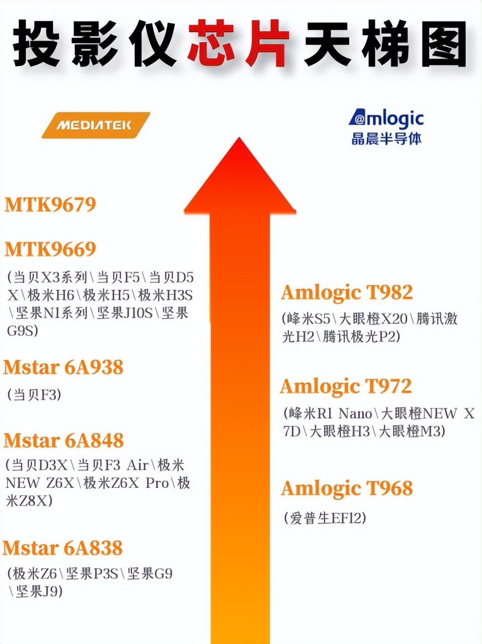 The new flagship chip of the projector is coming, how powerful is the MTK9679? - iMedia