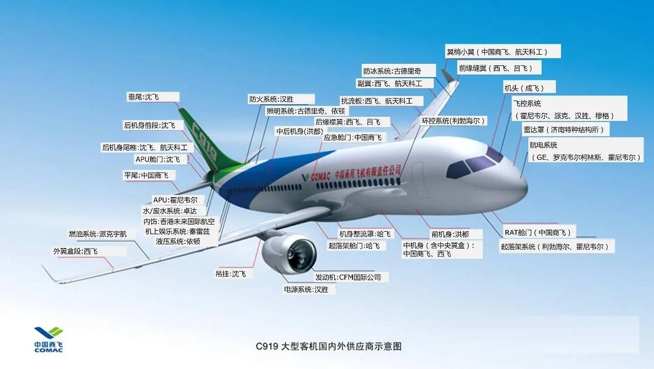 The domestic C919 passenger aircraft has completed the certification ...