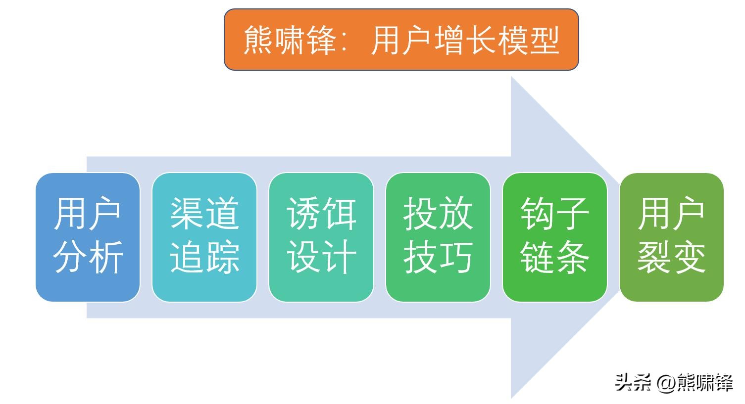 Xiong Xiaofeng: 6 steps to user growth, the secret of small and medium ...