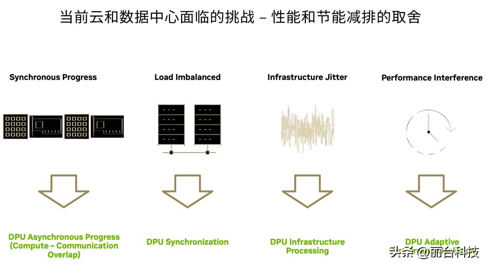 Save hundreds of millions of RMB in three years!How DPU Transforms ...