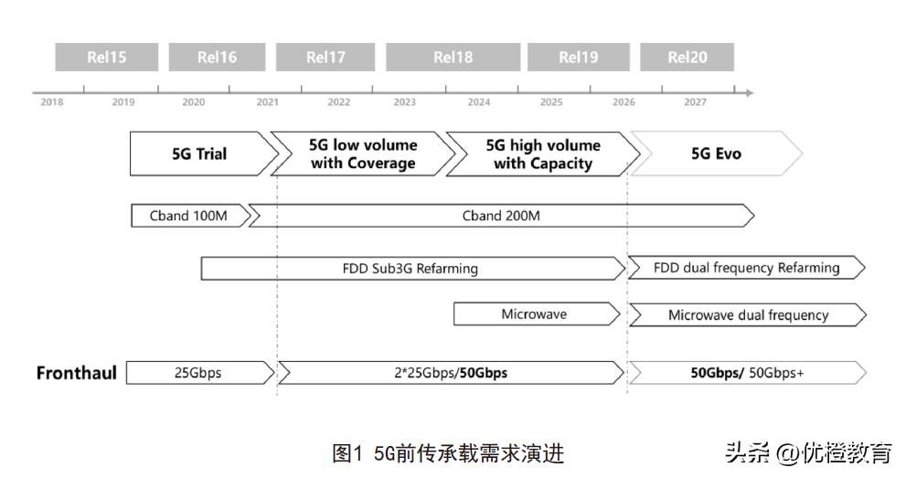 "Next Generation 5G Bearer Optical Module White Paper": 50Gb/s will ...