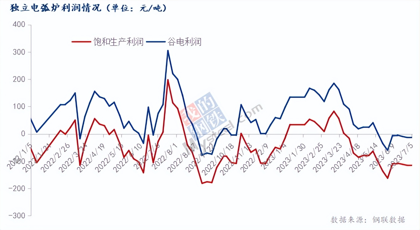 Mysteel Interpretation: Weak Demand, EAF Steel Mills Widen Losses - iNEWS