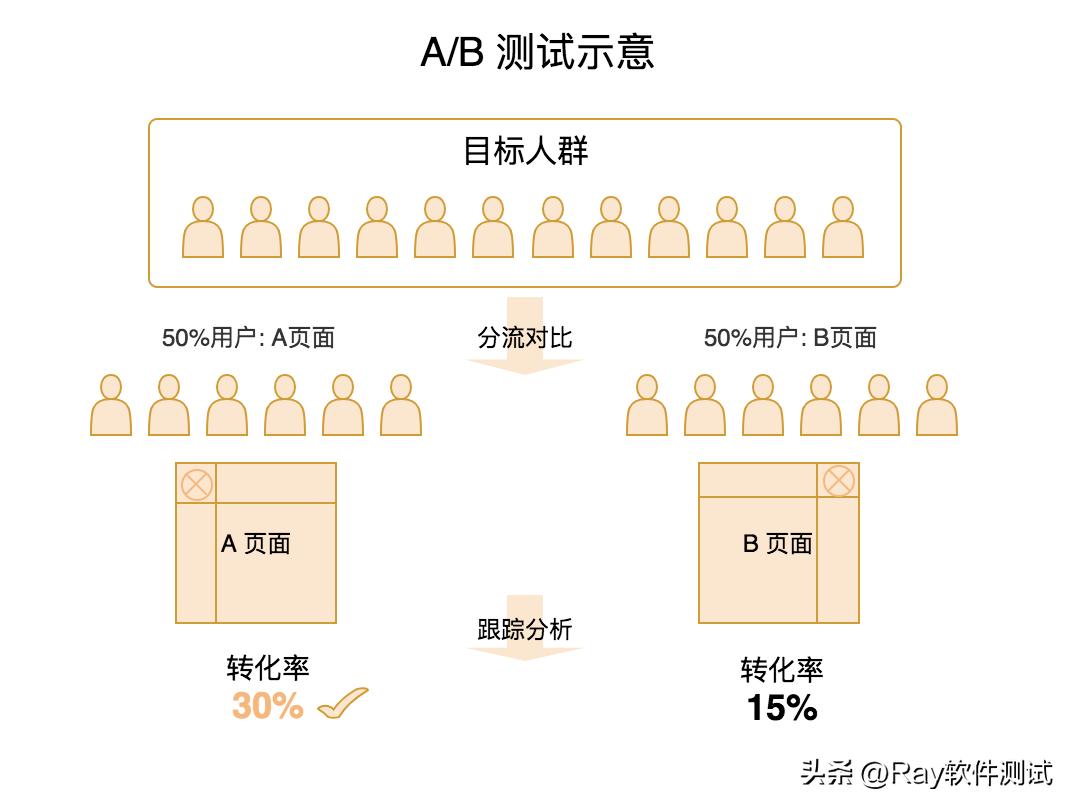 Software Testing Series: A/B Testing - iMedia