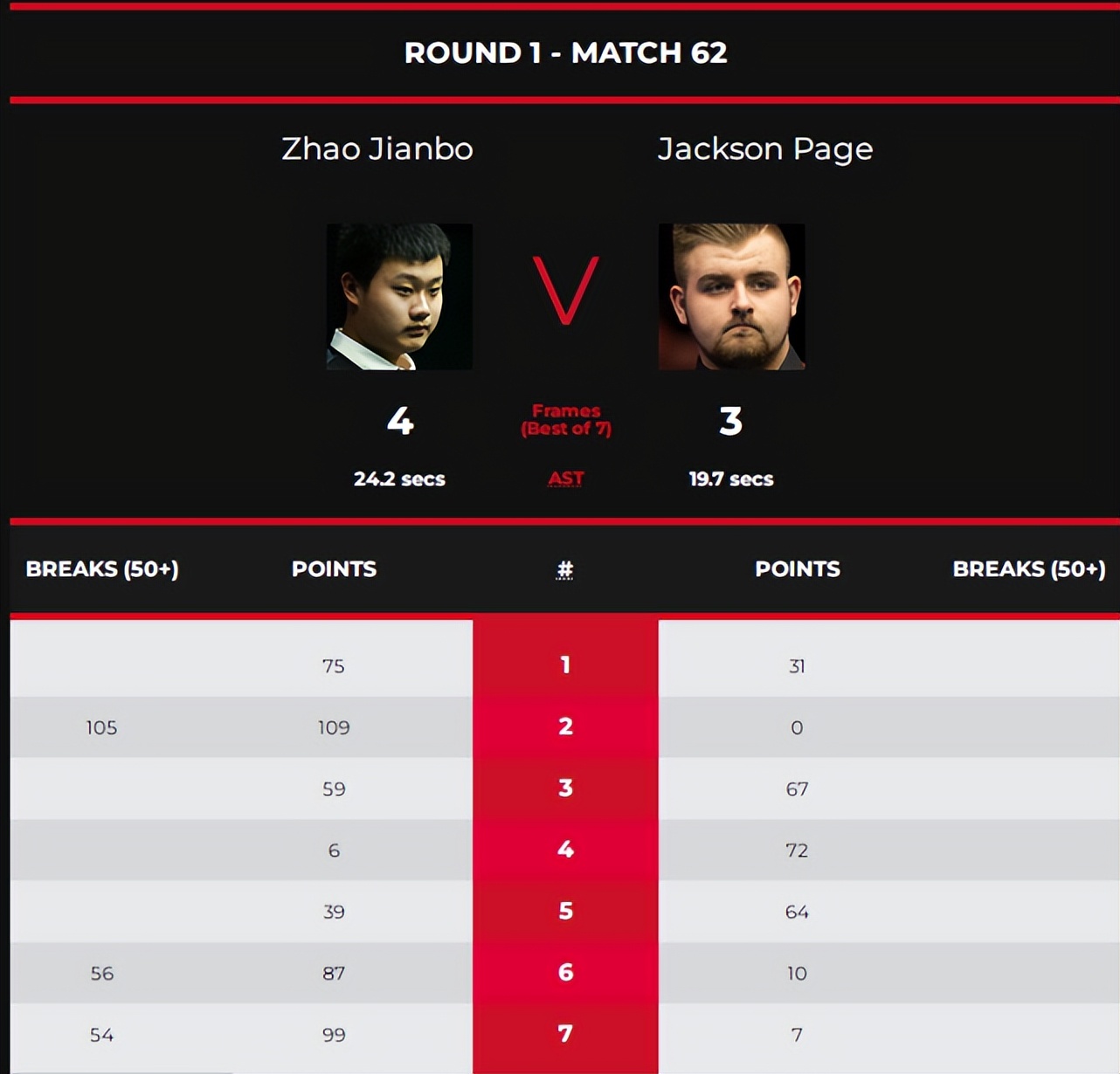4-3, the famous Chinese 18-year-old made a big reversal, blasting 109-0 ...