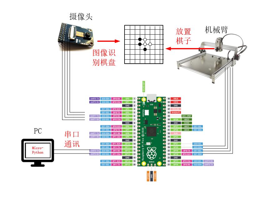 Mini Alpha Dog—— a Gobang AI game platform based on "Raspberry Pi Pico ...