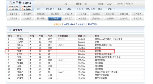Zeng Jianping, vice president of Risen Energy, was paid 1.48 million ...