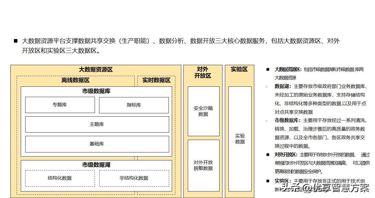 Digital government big data management center, big data resource ...