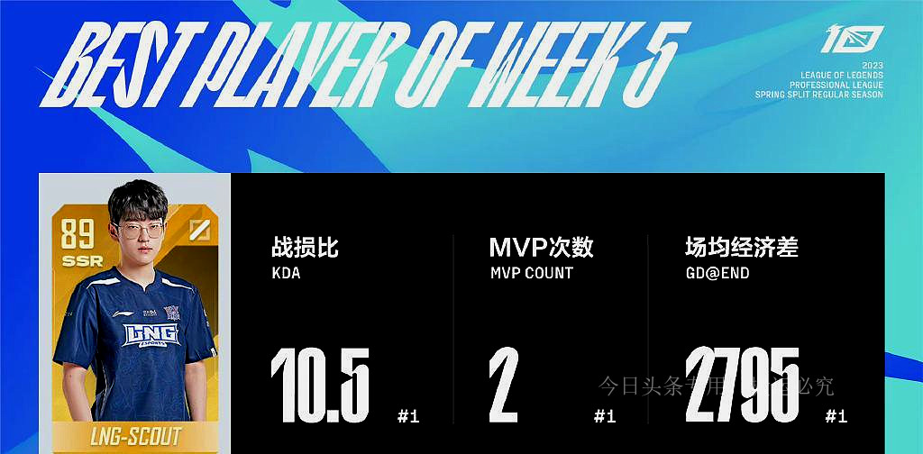 YSKM四周最佳新秀金身告破，EDG選手Leave上位成功 - 頭條匯