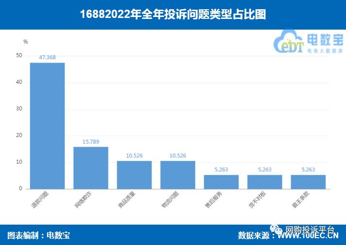 "1688" 2022 Diansubao user complaint data released: won 13 "not rated" - iMedia
