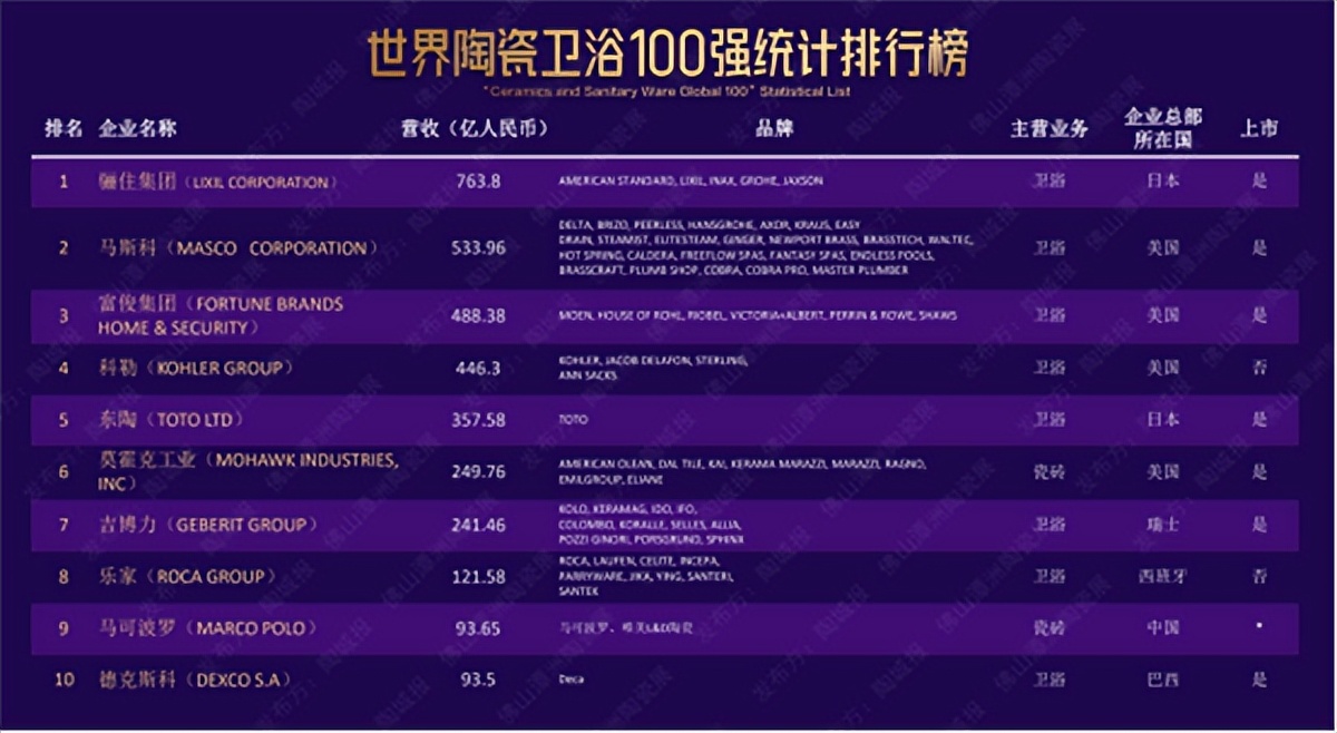 The world's top 100 ceramic sanitary ware list released - iNEWS