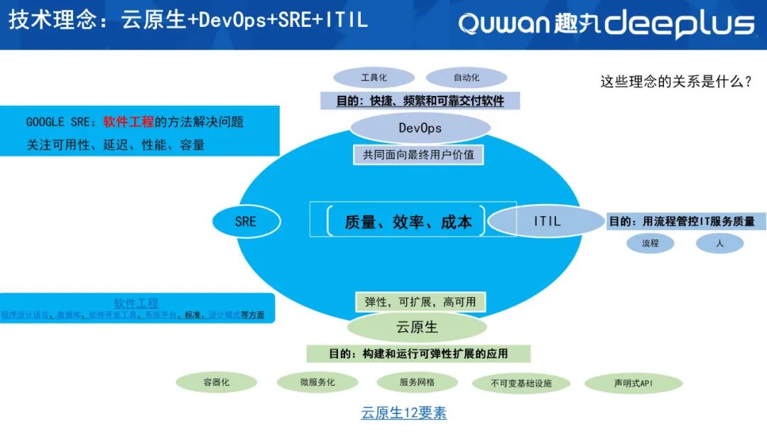 Fire Fighting Operation and Maintenance Counterattack Strategy: Cloud Native + DevOps + SRE ...