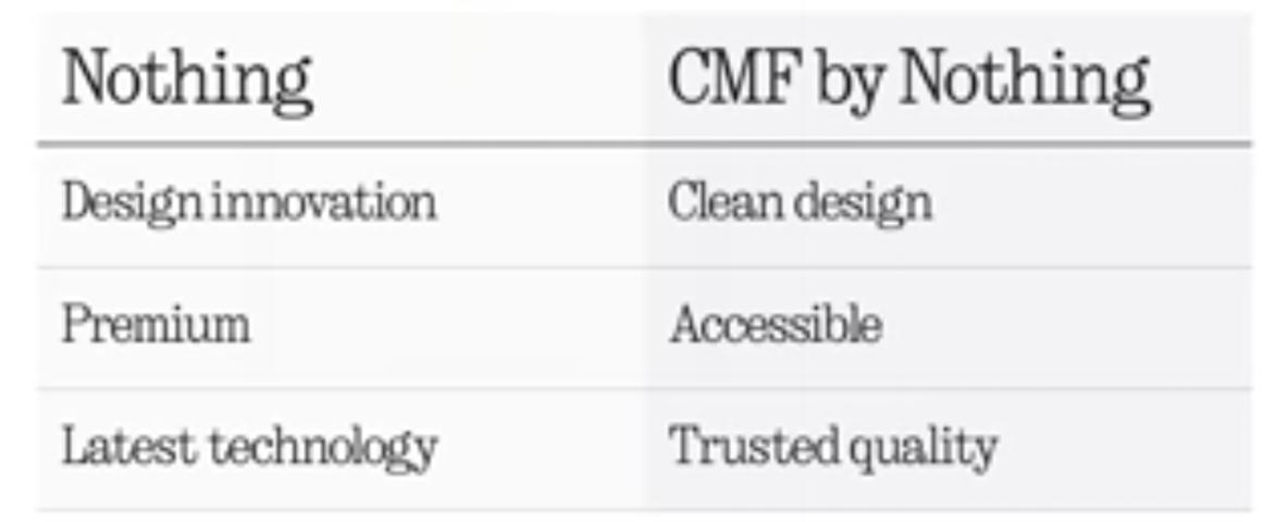 Nothing Mobile announced the launch of its first sub-brand CMF, and ...