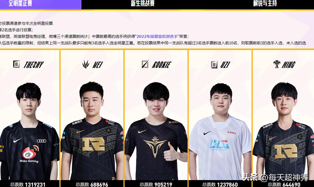 LPL全明星票選通道即將關閉，小狗Uzi屈居次席，最佳解說失去懸念 - 資訊咖