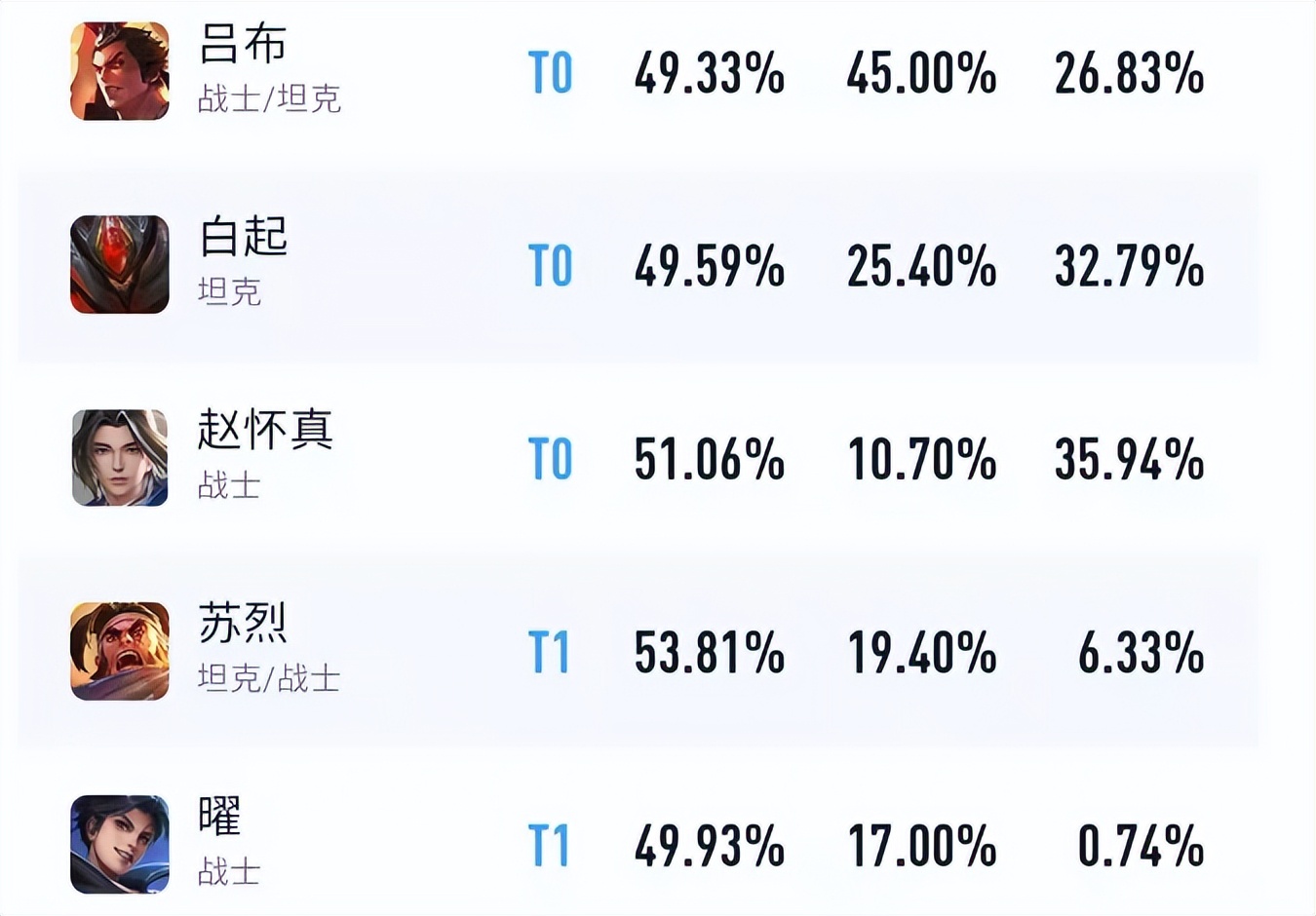 In the new season of S30, Baiqi has sprung up suddenly, all the version bonuses have been eaten ...