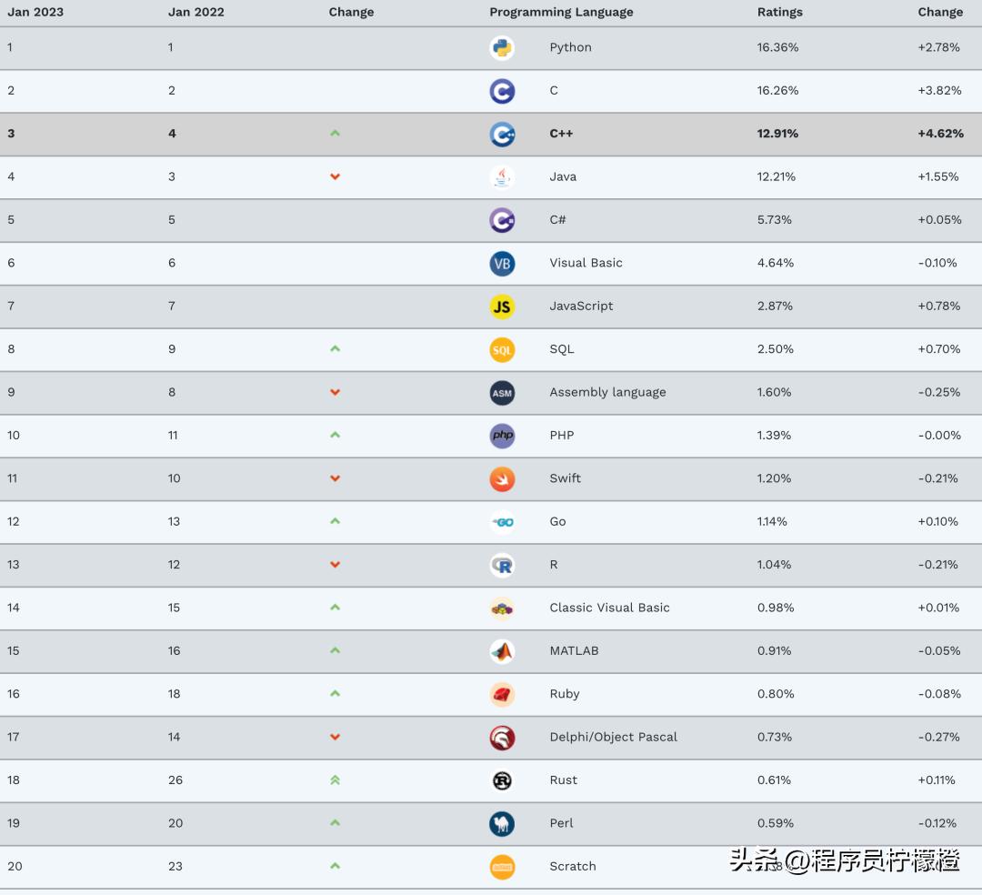 C++ is awesome, the annual programming language announced - iMedia