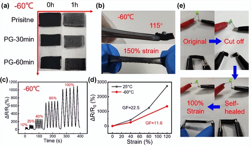 Stretchable self-healing graphene organohydrogel strain sensor for ...