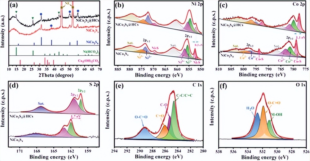 AFM: NiCo2S4@NiCo(HCO3)2 core-shell heterostructure for asymmetric supercapacitors - iNEWS