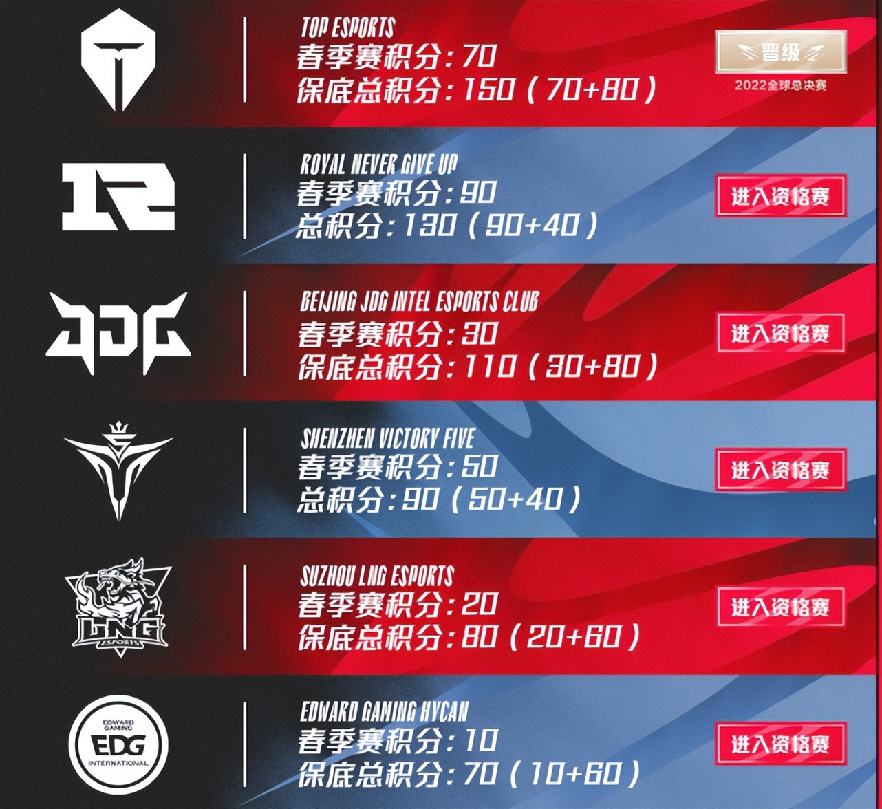 RNG躺進S12條件苛刻！一切在於EDG！每一局都是關鍵 - 頭條匯