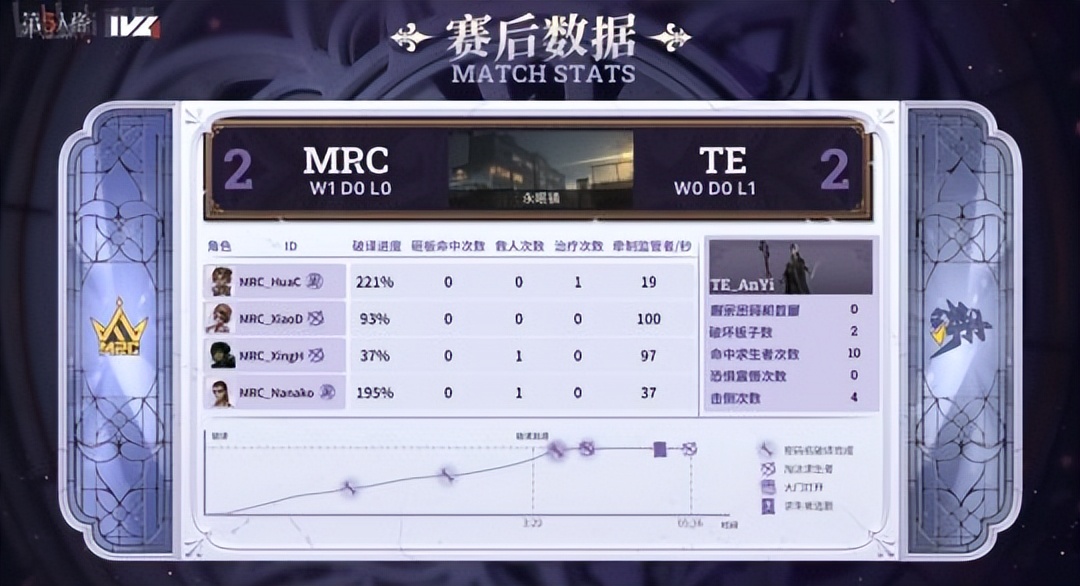 第五人格IVL夏季賽：MRC_XC連續四抓，助戰隊拿大比分獲得勝利！ - 頭條匯
