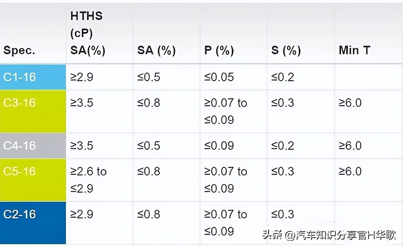 Engine oil (9) If you understand the ACEA engine oil standards, you ...