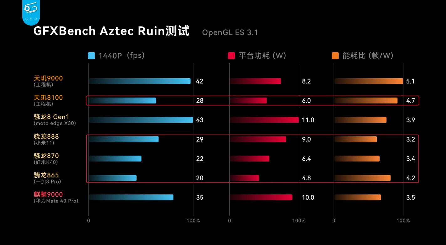 Dimensity 8100 CPU power consumption is 22% lower than Snapdragon 888 ...