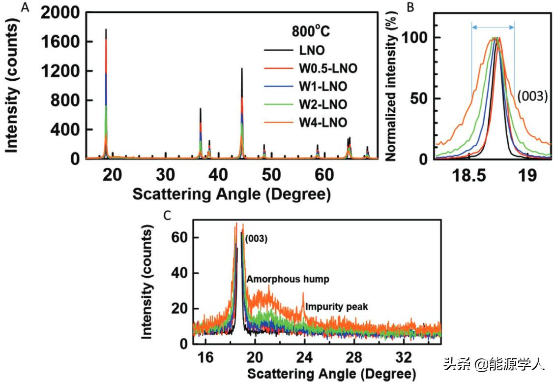 The Action Mechanism of Tungsten Dopants in LiNiO2 Cathode Materials ...