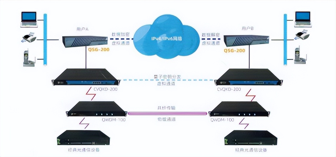 Quantum Secure Communication Solutions - iNEWS