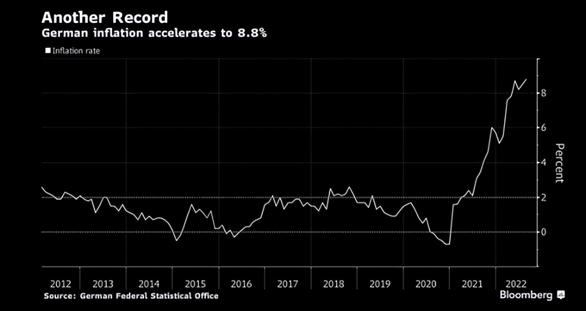 Forex Eye: German inflation accelerated to 8.8%!Interest rates need to ...