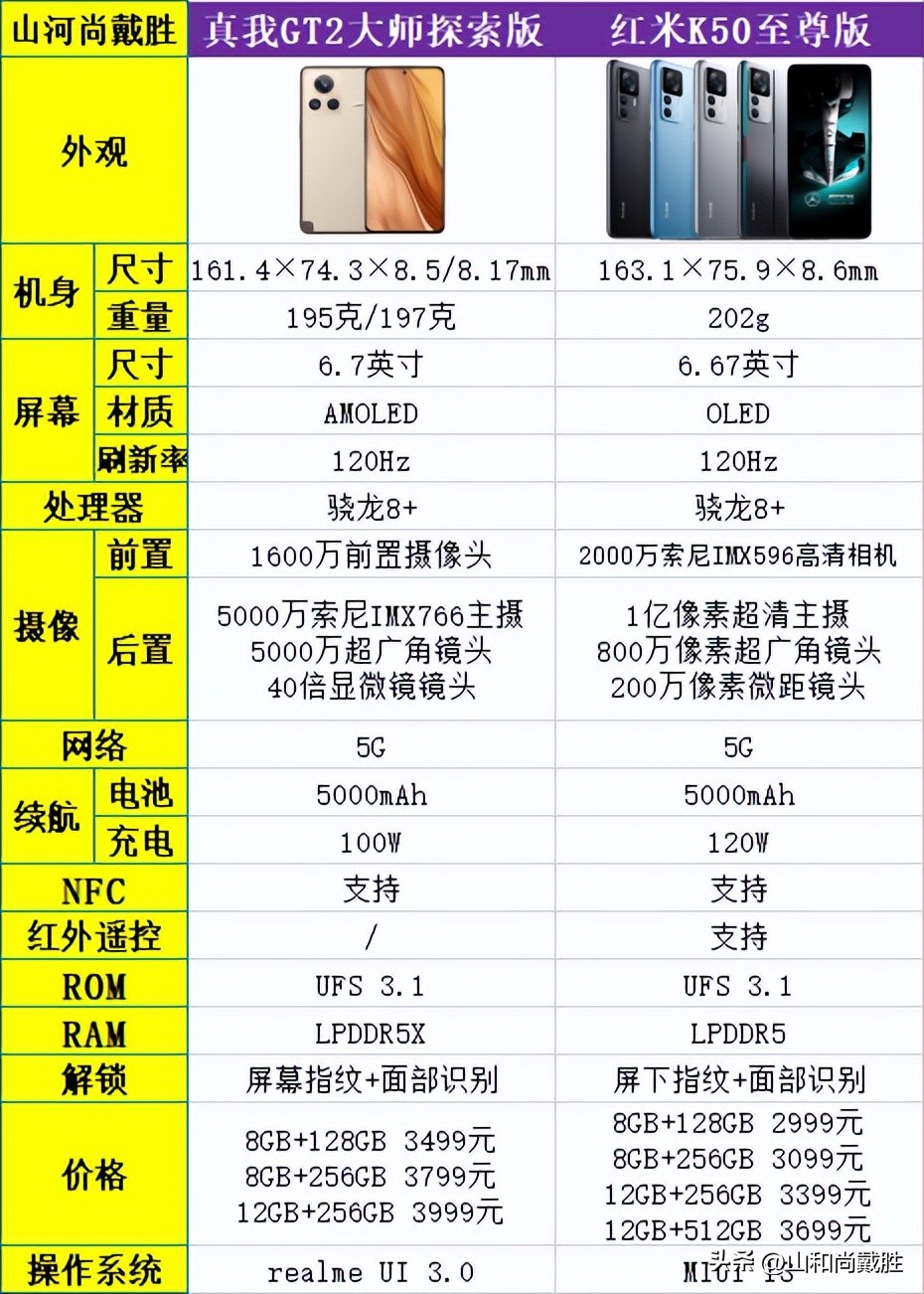 How to choose Redmi K50 Extreme Edition and Realme GT2 Master Explorer ...