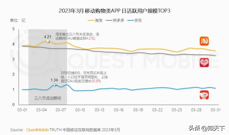 The number of active users of Taobao ranks first in the industry, and ...