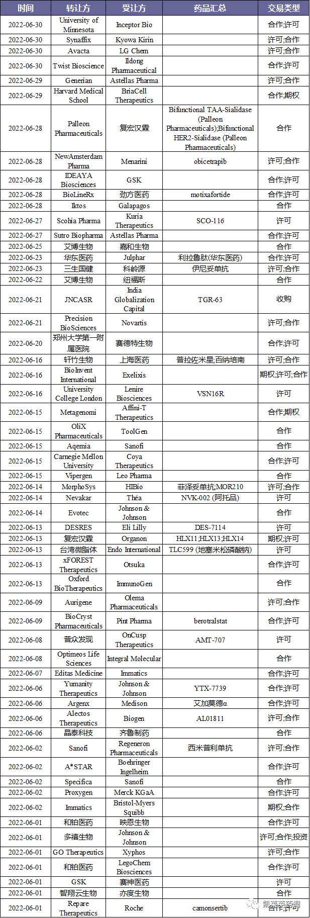 Summary of Pharmaceutical Transactions in June 2022 - iNEWS