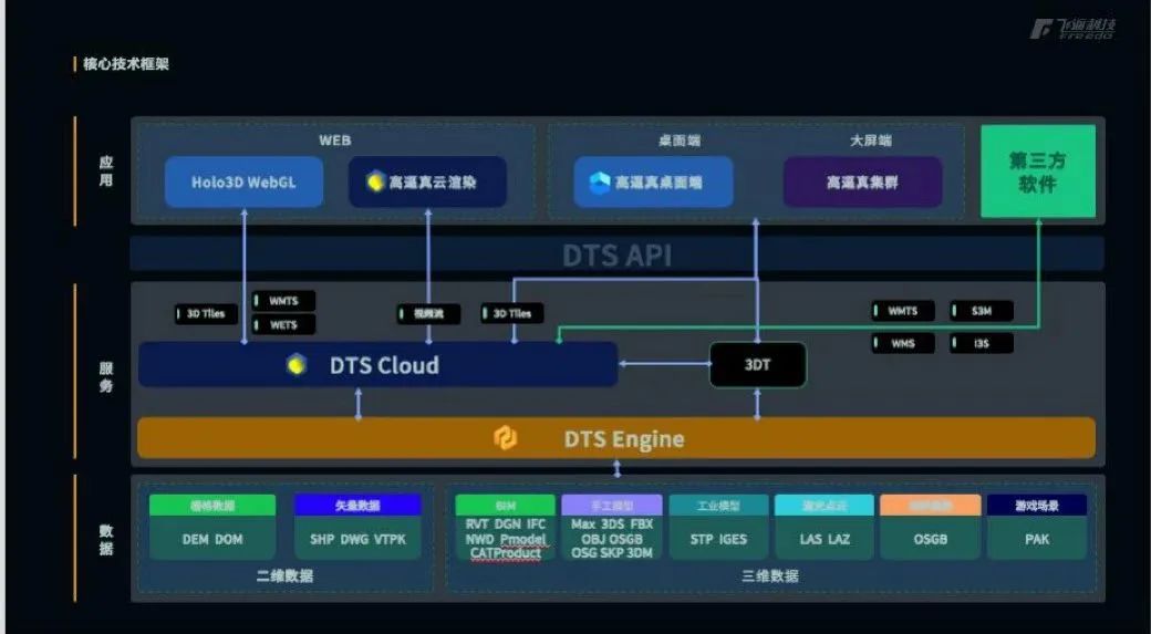Feidu Technology DTS digital twin PaaS platform series products - iMedia