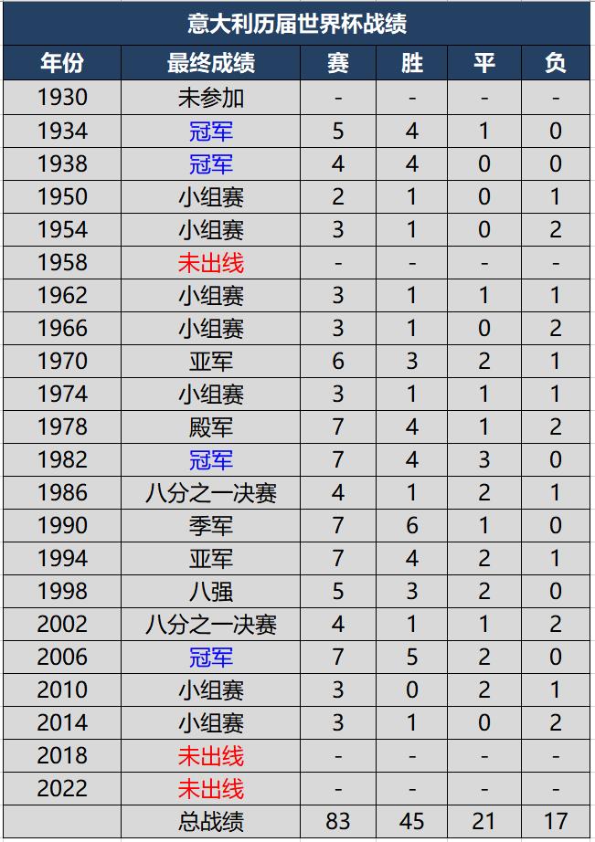 Italy's previous World Cup results at a glance - iNEWS