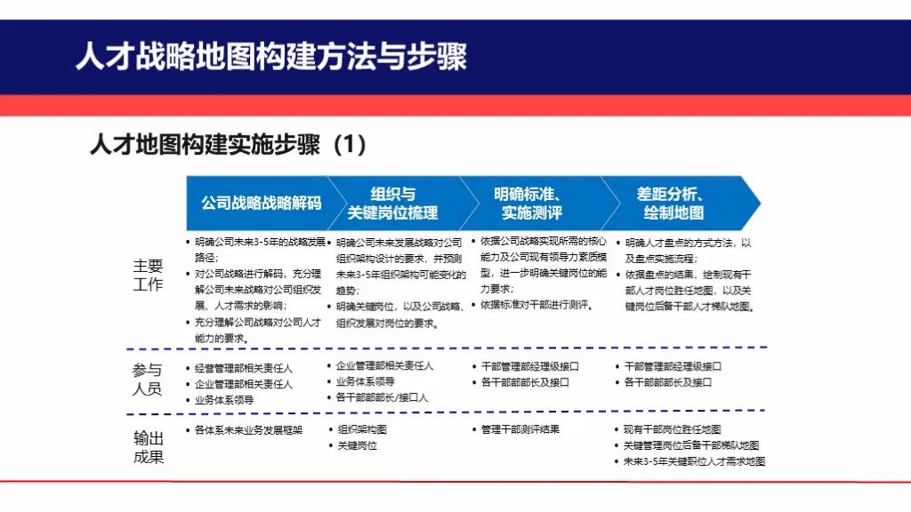 Key talent strategic map construction implementation plan - iNEWS