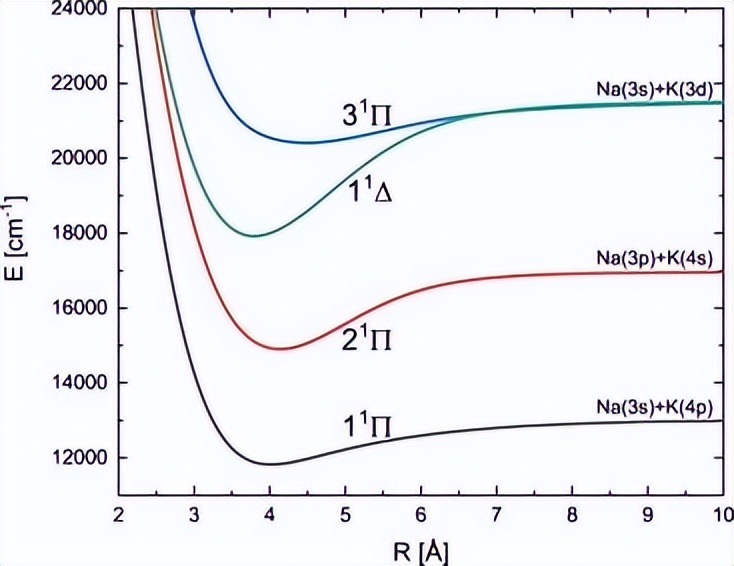 How to optimize the NaK Born-Oppenheimer potential energy curve of the ...